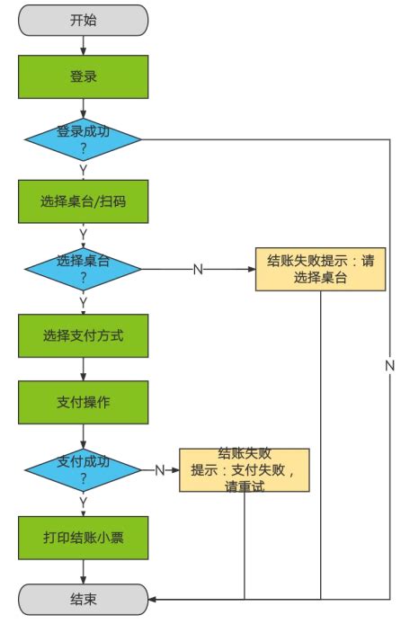 常见的软件测试用例设计方法有哪些？软件用例设计方法 Csdn博客