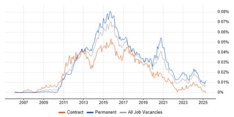 Php Wordpress Developer Contracts Contractor Rates And Skill Set It Jobs Watch Php Wordpress Developer Contracts Contractor Rates And Skill Set It Jobs Watch