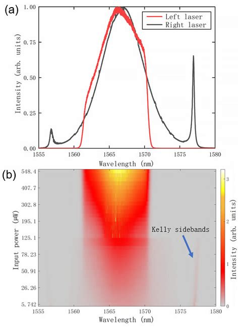 A The Spectrum Of The Left Laser Red And The Spectrum Of The Right