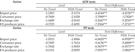 Unit Roots Test Results Without Structural Break Download Scientific Diagram
