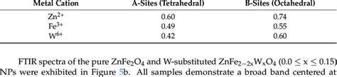 Ionic Radii Å Of Cations In Tetrahedral And Octahedral Positions 31
