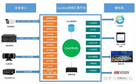 国标gb28181设备端接入liveweb：高效的实时视频监控与流媒体方案 知乎
