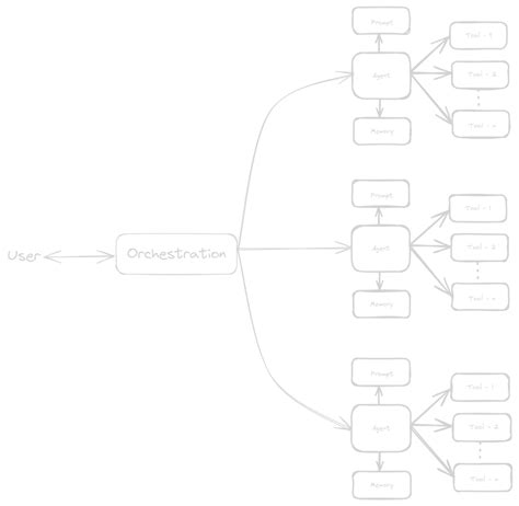 Multi Agent System Superagi