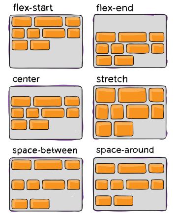 How To Build Responsive Page Using CSS Flexible Box Layout Coder Advise