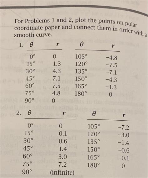 Solved For Problems And Plot The Points On Polar Chegg