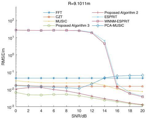Enhanced Root Music Algorithm Based On Matrix Reconstruction For