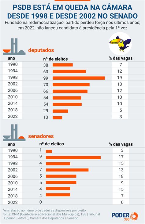 Fragilizado Psdb Vira Linha Auxiliar De Lula E Do Pt Em 2022
