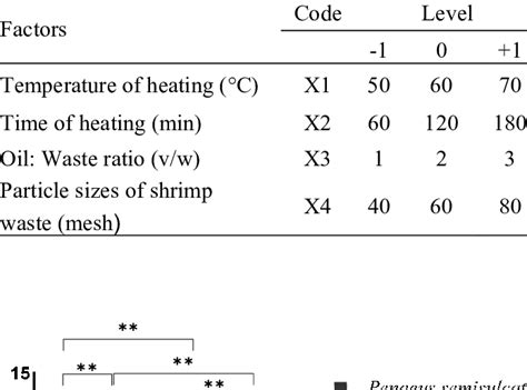 The Factors Their Levels And Codes That Each Factor Was Coded 1 0