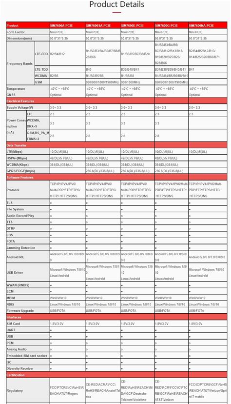Sim7600g Pcie R2 Lte Cat 1 Module Mini Pcie Global Simcom Simcom