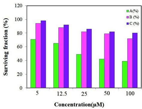A Cytotoxicity Effect Of Drug B Cytotoxicity Effect Of Free Download Scientific Diagram