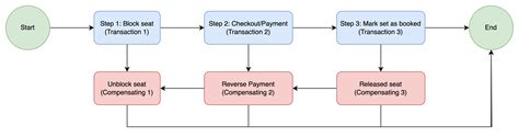 Ensuring Atomicity In Distributed Systems Managing Transactions Across Microservices