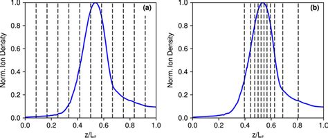 normalized ion density profile at a given simulation time blue solid