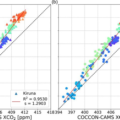 Xco 2 Comparison Between Cams And Coccon Cams In Kiruna A And