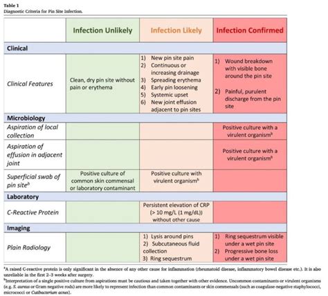 Mohamed A Imam On Linkedin Pin Site Infections Are Frequently Encountered With External