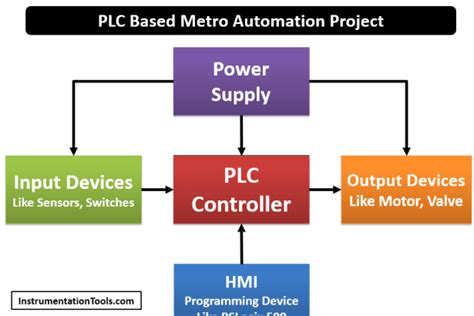 Safety Door Interlock Plc Program