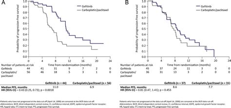 A Pfs By Bicr Egfr Mutation Positive Itt Population − Exon 19 Download Scientific Diagram