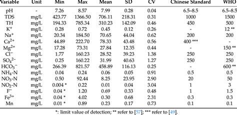 Statistical Analysis Of The Physicochemical Parameters Of Shallow Download Scientific Diagram
