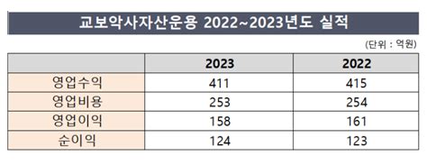 조휘성의 교보악사운용 몸집 훌쩍 수익성 글쎄 딜사이트