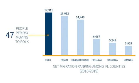 Polk County Plans For The Future As People Move Here In Droves