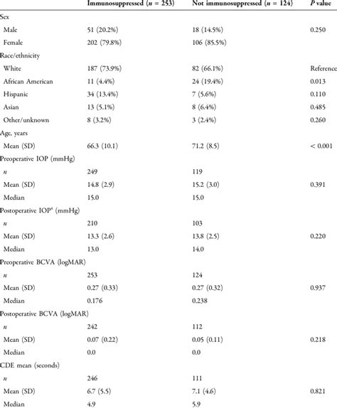 Clinical Outcomes Of Autoimmune Patient Eyes By Immunosuppression