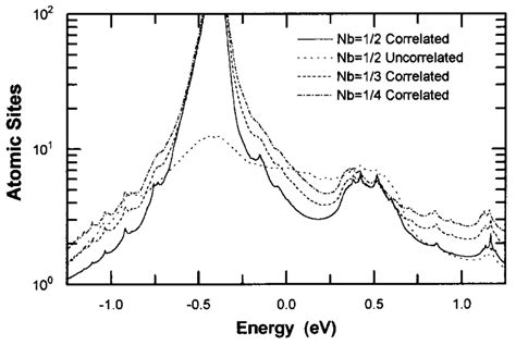 Localization Length Of Wave Functions As A Function Of Energy For The