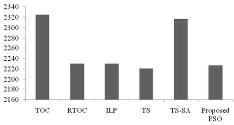 Comparisons Of Proposed PSO With Other Approaches Download Scientific Diagram