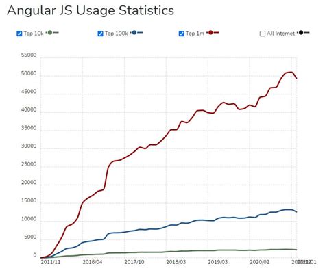 10 Tips On How To Optimize Angularjs Performance In 2025