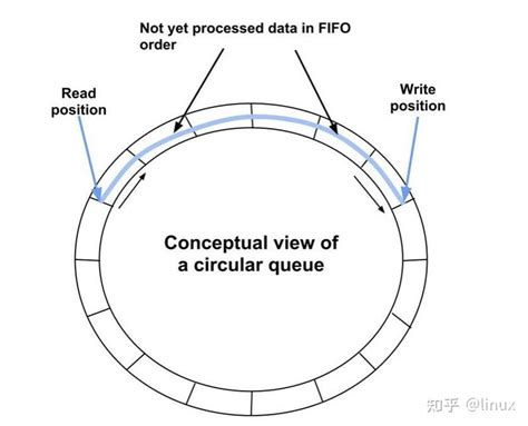 C高并发服务器 无锁队列实现2（基于ringbuffer 支持多读多写） 知乎