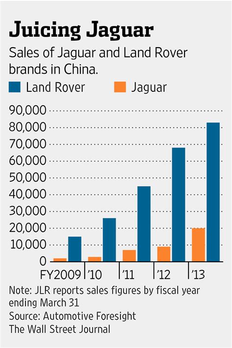 Jaguar Land Rover Opens China Manufacturing Plant Wsj
