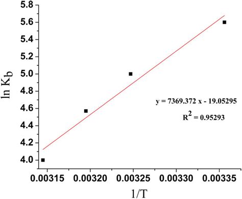 Vant Hoff Plot For Binding Of Acph With Ct Dna Download Scientific Diagram