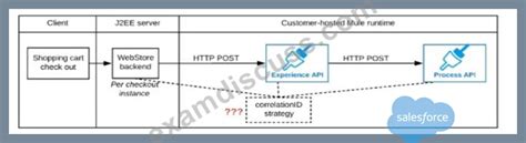 Salesforce Mulesoft Integration Architect I Exam Information And Actual