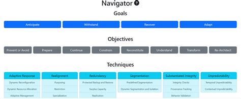 Mitre Cref Navigator Empowers Enterprises To Improve Cyber Resiliency Strategies By Ganesh