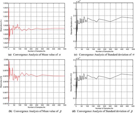 Stochastic Convergence Analysis Of The Output Parameters When The Download Scientific Diagram