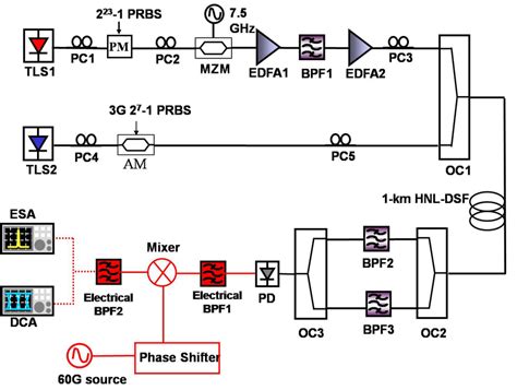 Experimental Setup For Simulation Of 60 GHz Frequency Up Conversion Download Scientific Diagram
