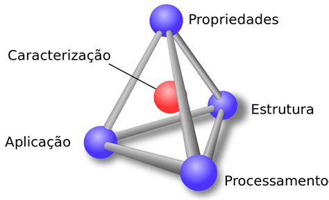 Engenharia de materiais Wikipédia a enciclopédia livre Ciência dos