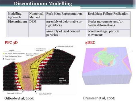 Surface Subsidence Associated With Block Caving
