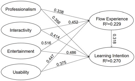 Path Diagram Of Conceptual Model Download Scientific Diagram