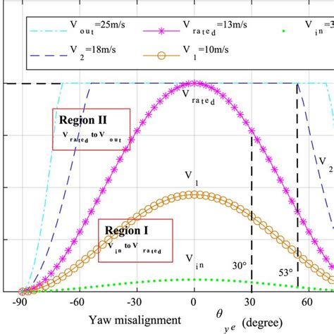Pdf Review Of Control Strategy Of Large Horizontal Axis Wind Turbines Yaw System