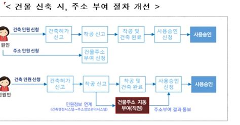 신축 건물 도로명 주소 지자체가 자동 부여신청 안해도 돼
