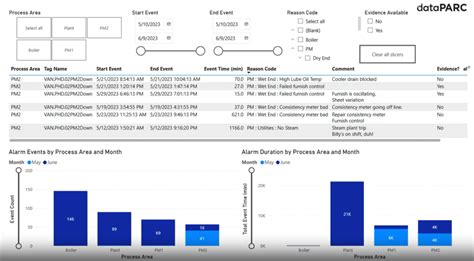 Leverage Power Bi Production Dashboards For Real Time Insights