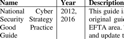 Enisa Recommendations Guidelines For National Cyber Security Strategies