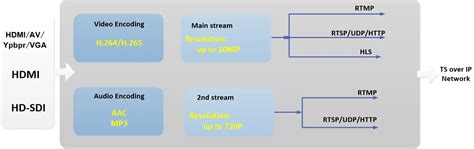 Hevc Iptv Streaming Hardware Encoder Buy Iptv Streaming Encoder