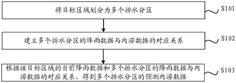 Waterlogging Risk Prediction Method And Device Eureka Patsnap Develop Intelligence Library