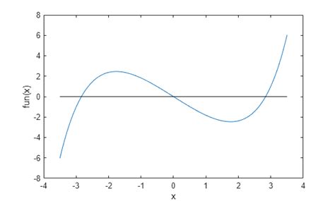 Solving Multivariable Equations Matlab Tessshebaylo