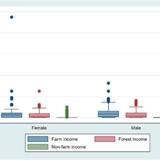 Comparative Box Whisker Plot Indicating Distribution Of Income Variable Download Scientific