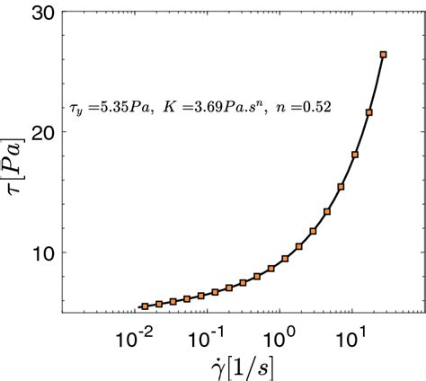 Rheology Result For Shear Ramp Test To Measure The Yield Stress