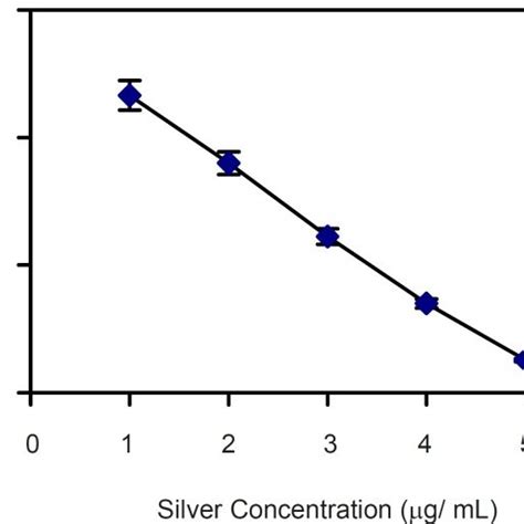 Calibration Curve Of Silver Ion Concentration Measured As Free