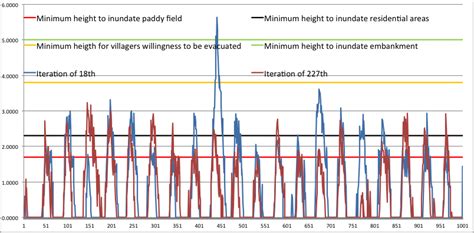 Predicted Inundation Heights From Community Vulnerability Model Outputs