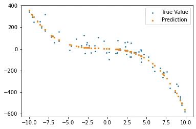 Regression With Python From Scratch Polynomial Regression Kadir