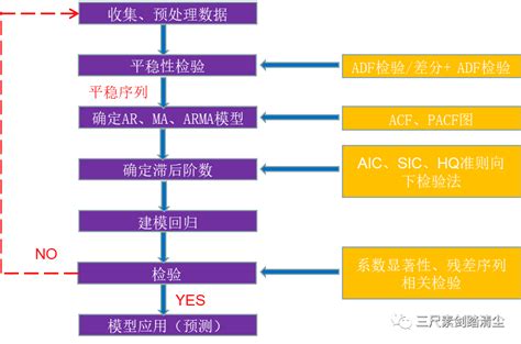 时间序列的截尾和拖尾 时间序列分析（一）——ar p i d ma q 模型 csdn博客